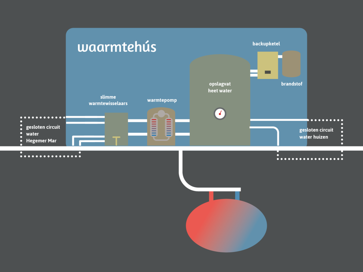 Technyk | fan'e mar yn'e hús | Warm Heeg