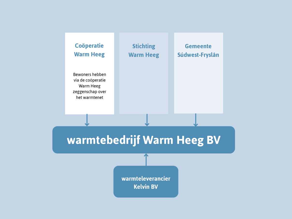 Warmheeg
